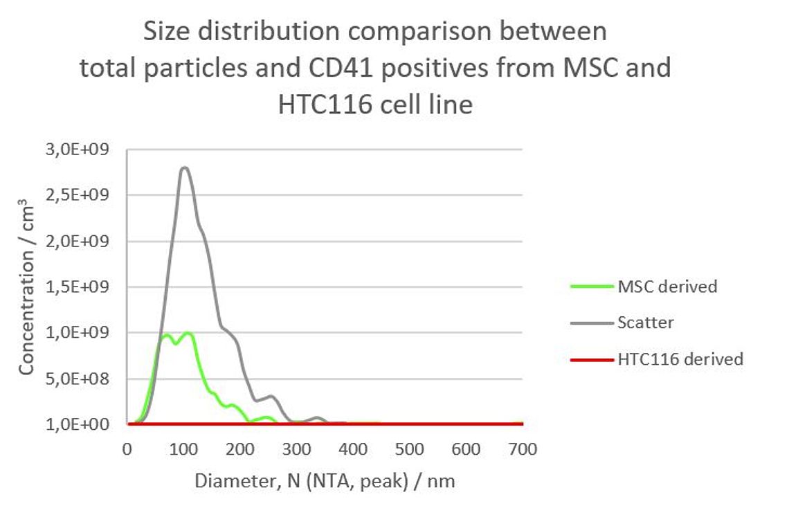 Colloid Metrix: Identification of platelet-derived Exosomes in plasma ...