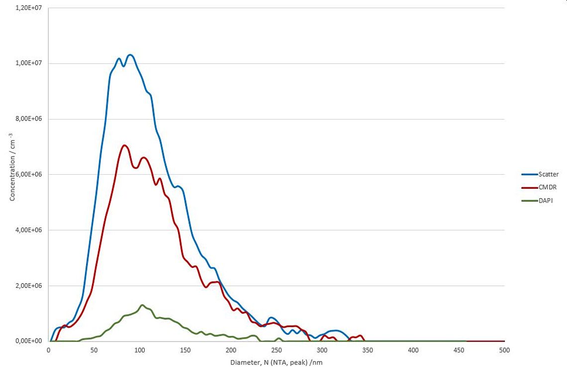 Colloid Metrix: Identification of DNA / RNA containing Extracellular ...