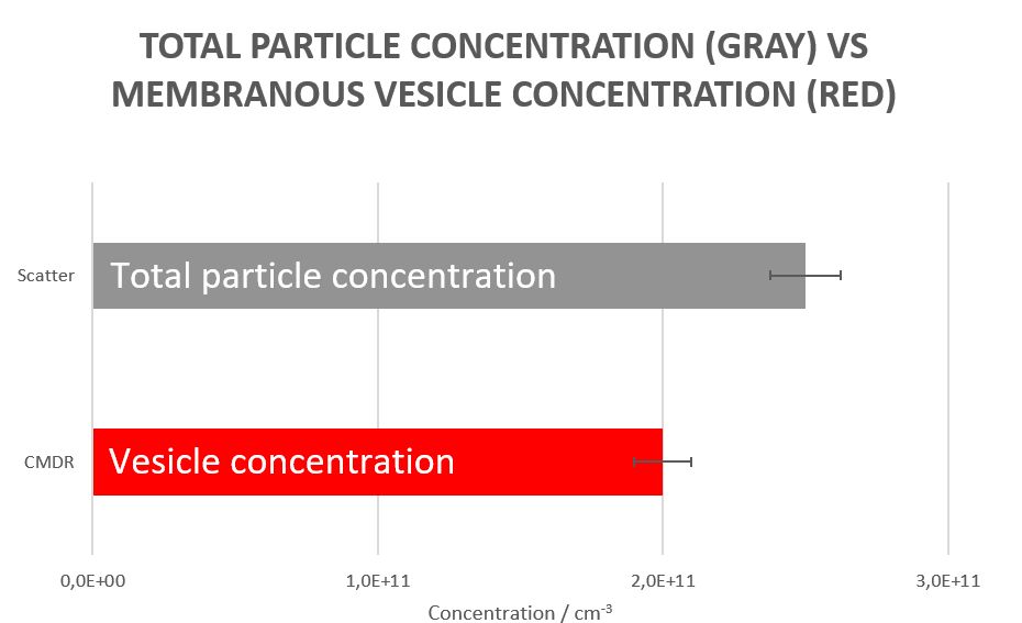 Colloid Metrix: Purity check of Extracellular Vesicle preparations by ...