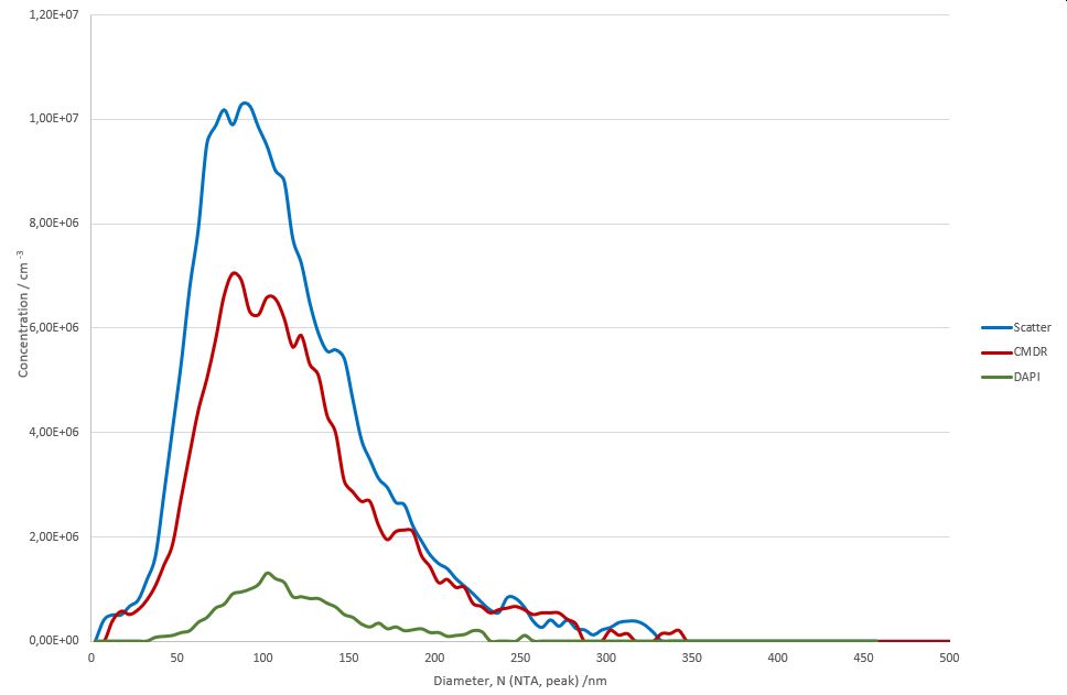 Colloid Metrix: Identification of DNA / RNA containing Extracellular ...