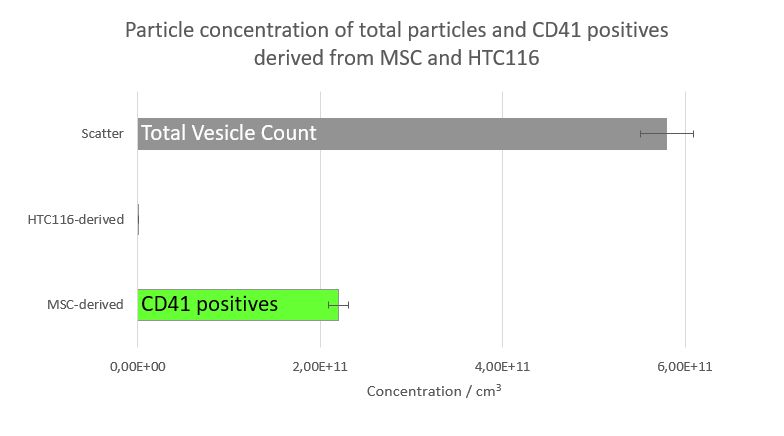 Colloid Metrix: Identification of platelet-derived Exosomes in plasma ...